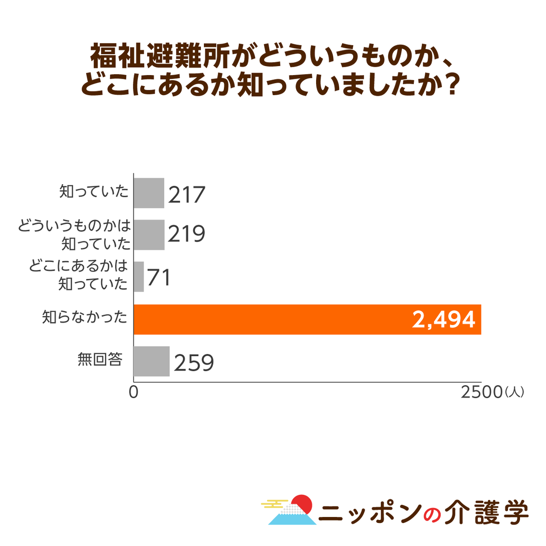 高齢者間の貯蓄格差は開く一方 4 000万円以上の貯蓄がある高齢世帯が2割弱の一方で、「老後の貯蓄なし」が4割超え…|ニッポンの介護学