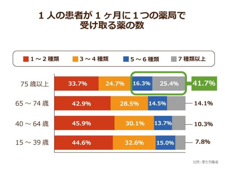高齢者の薬の飲み過ぎ（ポリファーマシー）が問題に！薬物療法ガイドラインの策定で対策を｜ニッポンの介護学｜みんなの介護求人