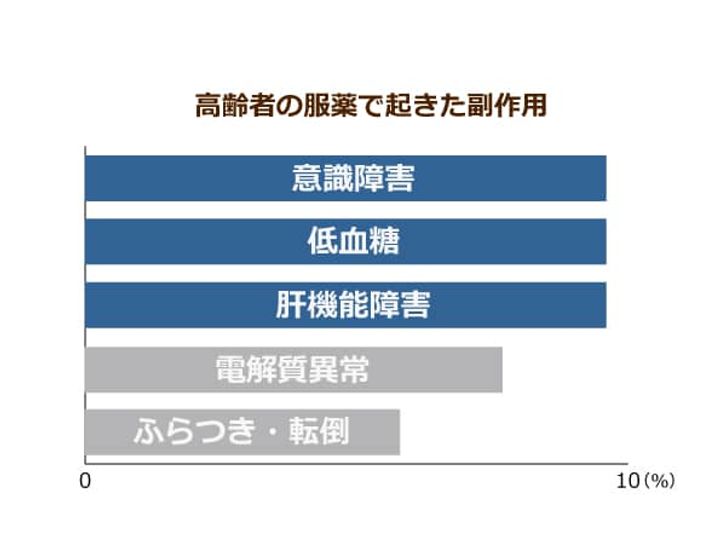 高齢者の服薬、副作用防止の指針案が完成!増え続ける調剤費抑制の機能も果たすか?|ニッポンの介護学|みんなの介護求人