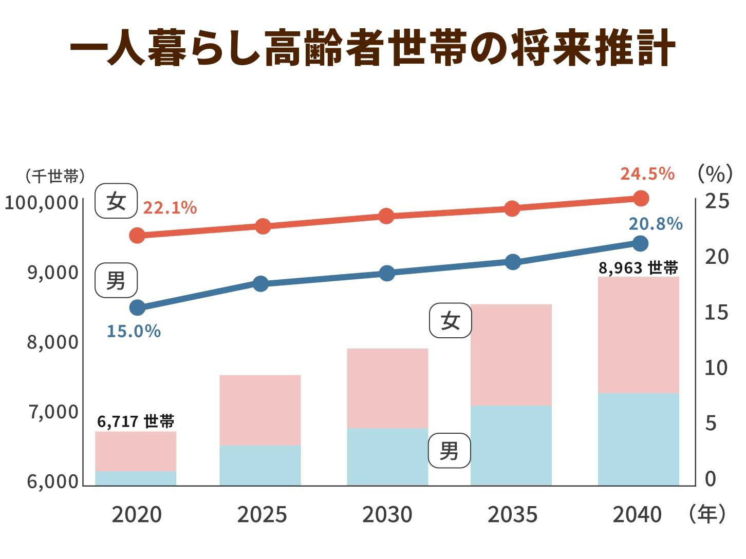 高齢者の独居問題と空き家問題を同時に解決⁉継続的な補助金制度で徐々に広がり|ニッポンの介護学|みんなの介護求人